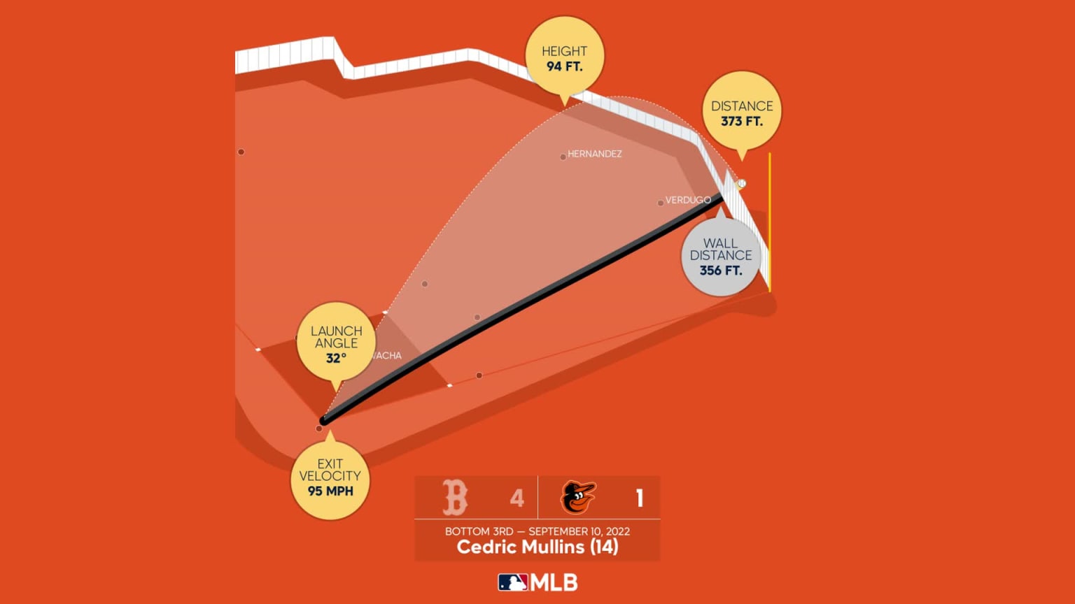 Cedric Mullins: HR No. 14 Viz | 09/10/2022 | MLB.com