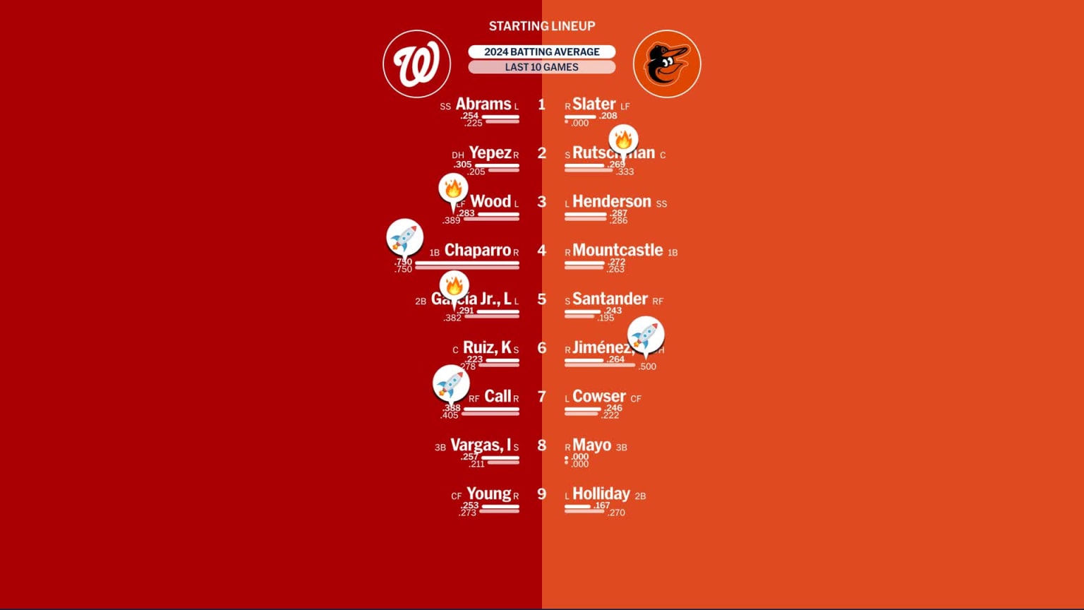 Nationals at Orioles - August 14, 2024: Starting Lineups | 08/14/2024 ...