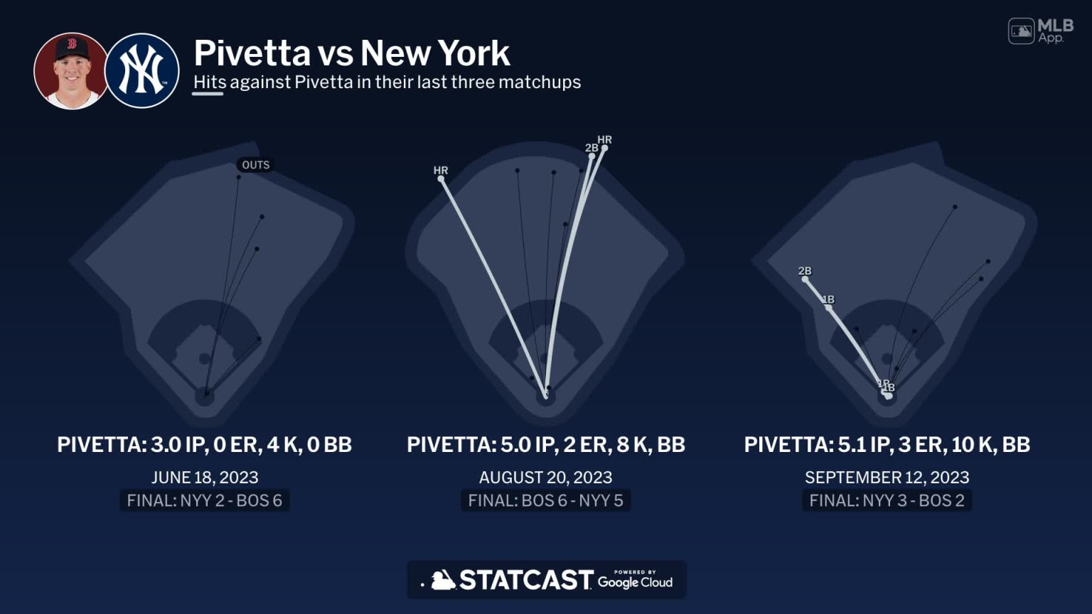 Nick Pivetta against the Yankees | 03/13/2024 | Boston Red Sox