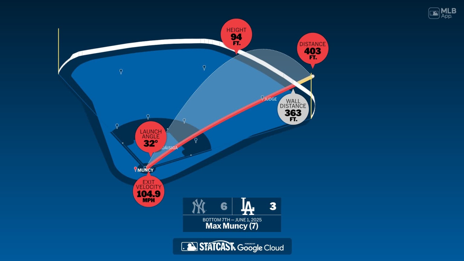Measuring the stats on Max Muncy's home run | 06/01/2025 | Los Angeles ...
