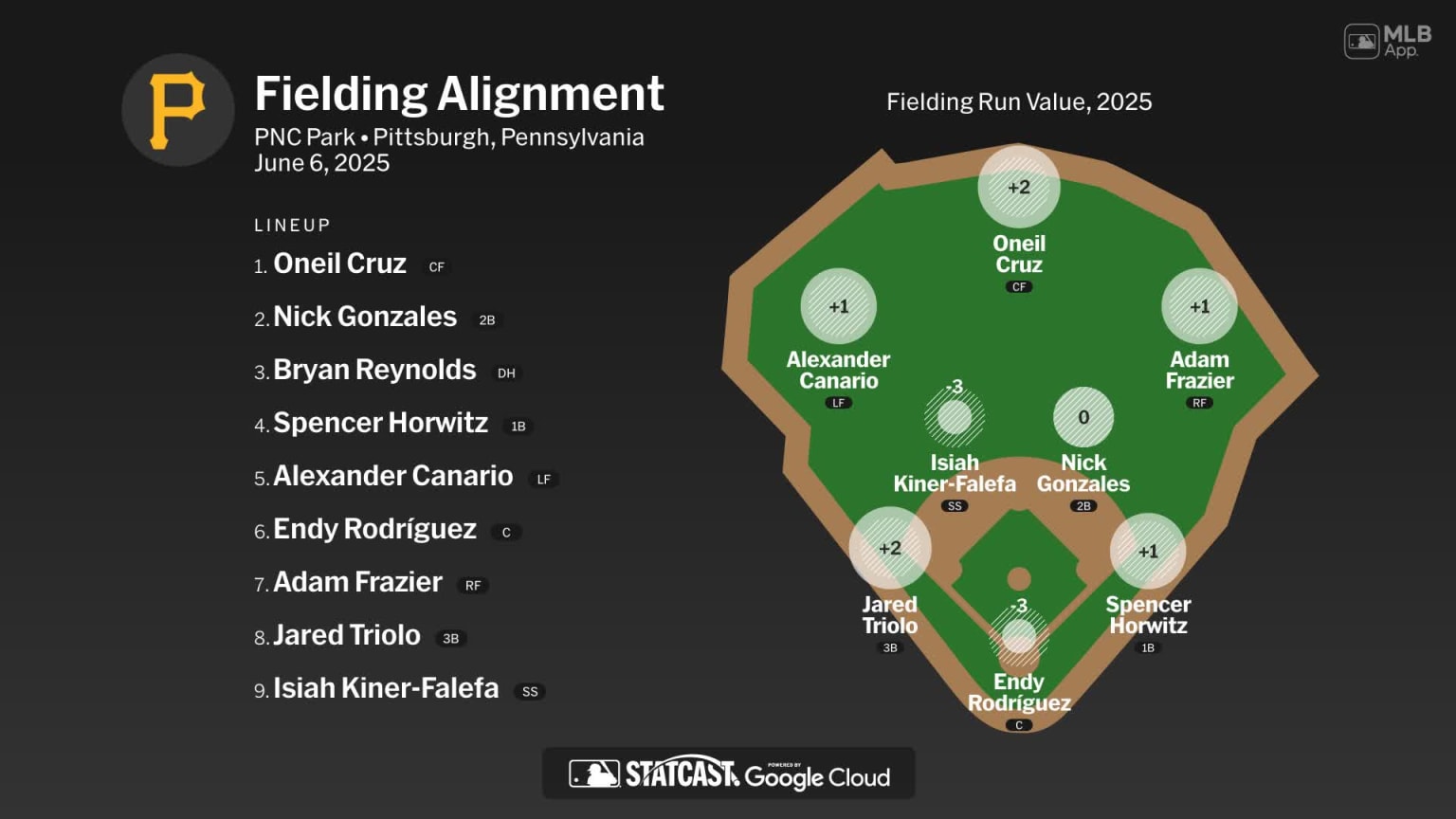 Fielding alignment for Pittsburgh, June 6 vs Phillies | 06/06/2025 ...