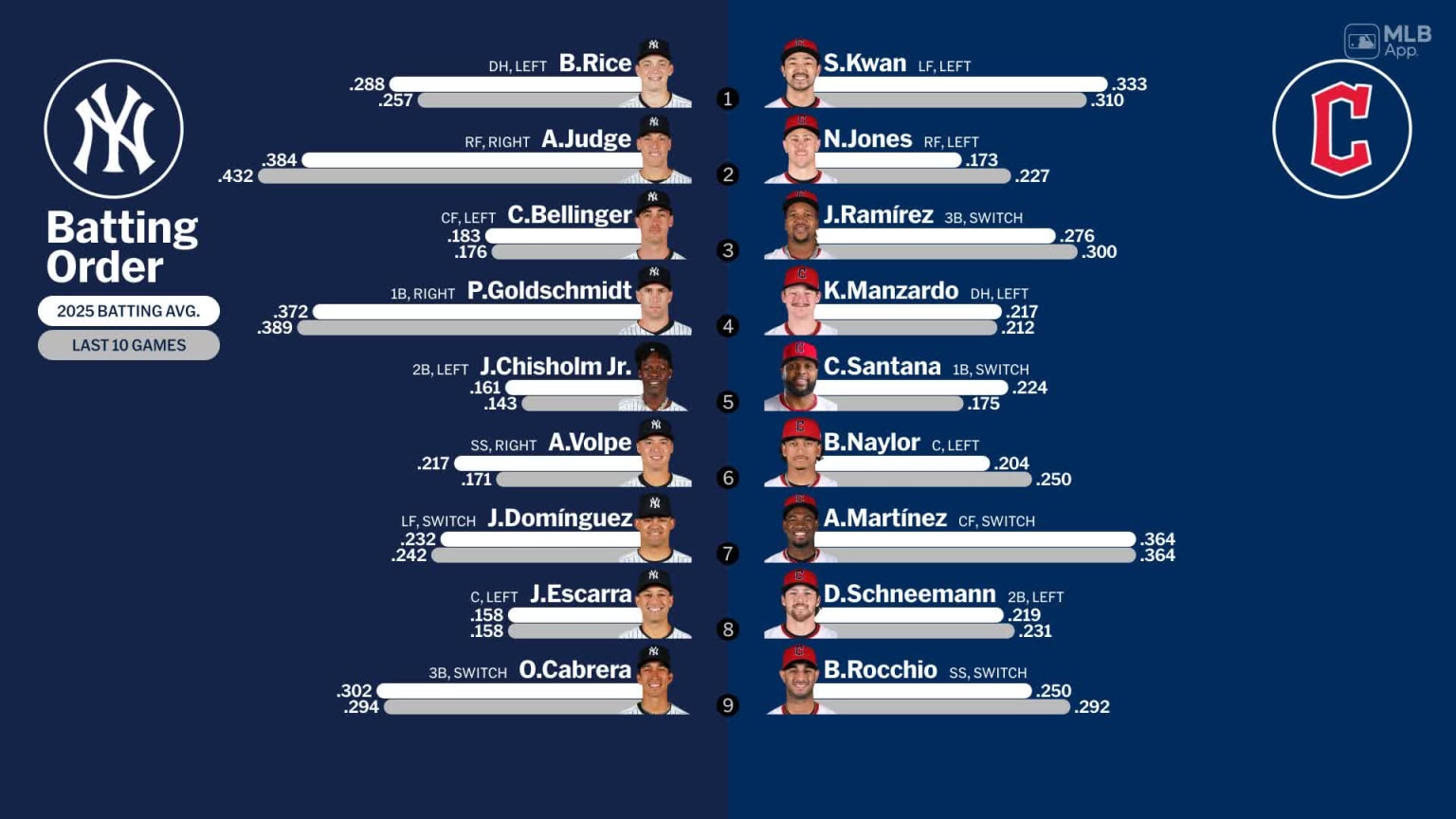 Starting lineups for Yankees at Guardians - April 22, 2025 | 04/22/2025 | MLB.com