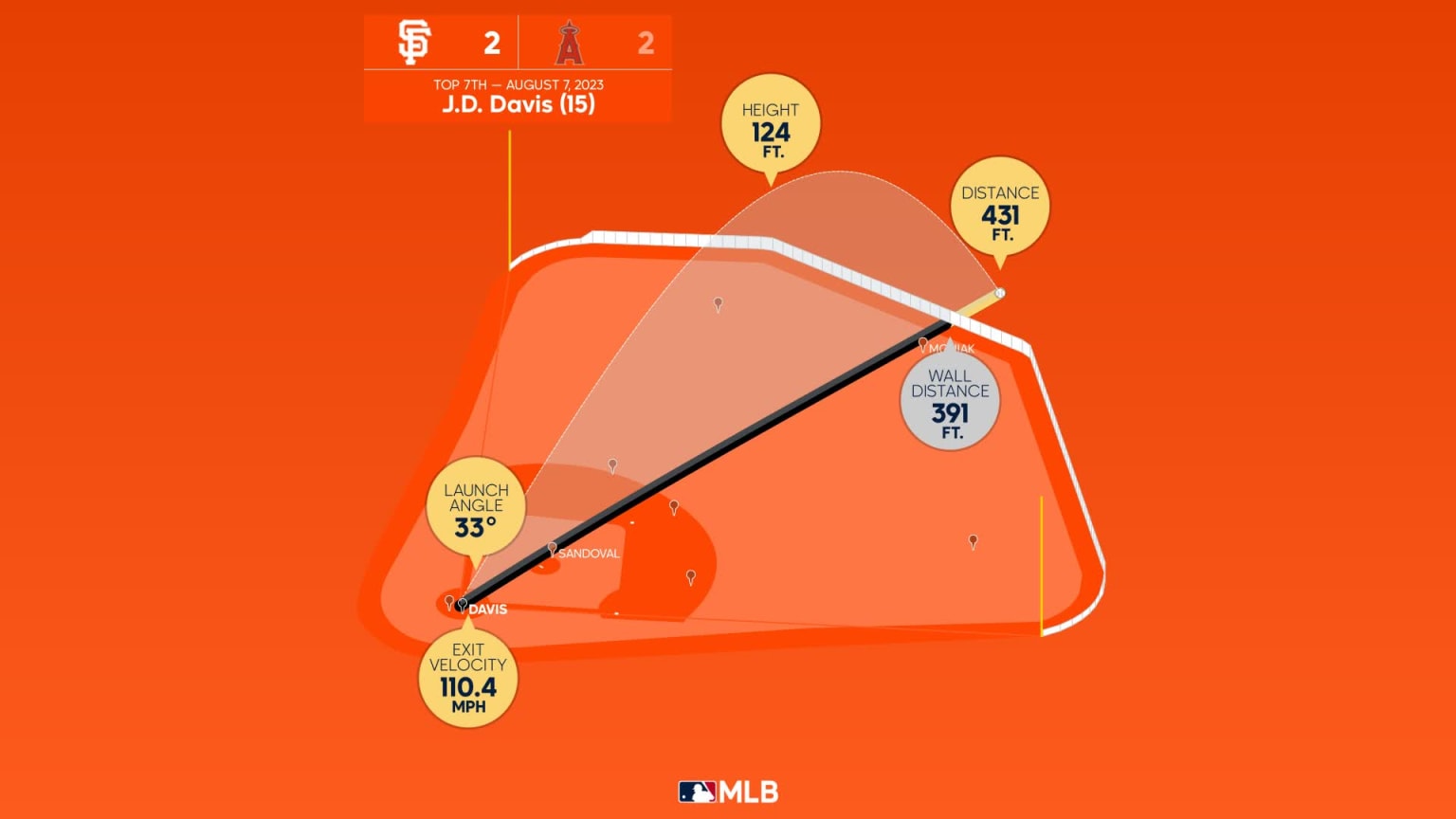 Breaking down J.D. Davis' home run | 08/07/2023 | San Francisco Giants