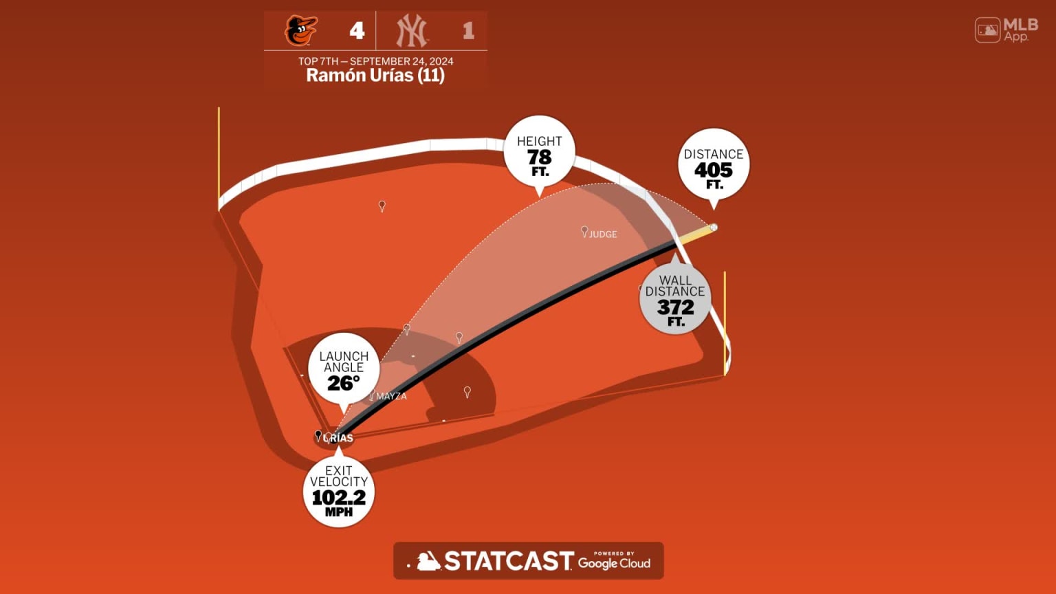 The distance behind Ramón Urías' home run | 09/24/2024 | Baltimore Orioles