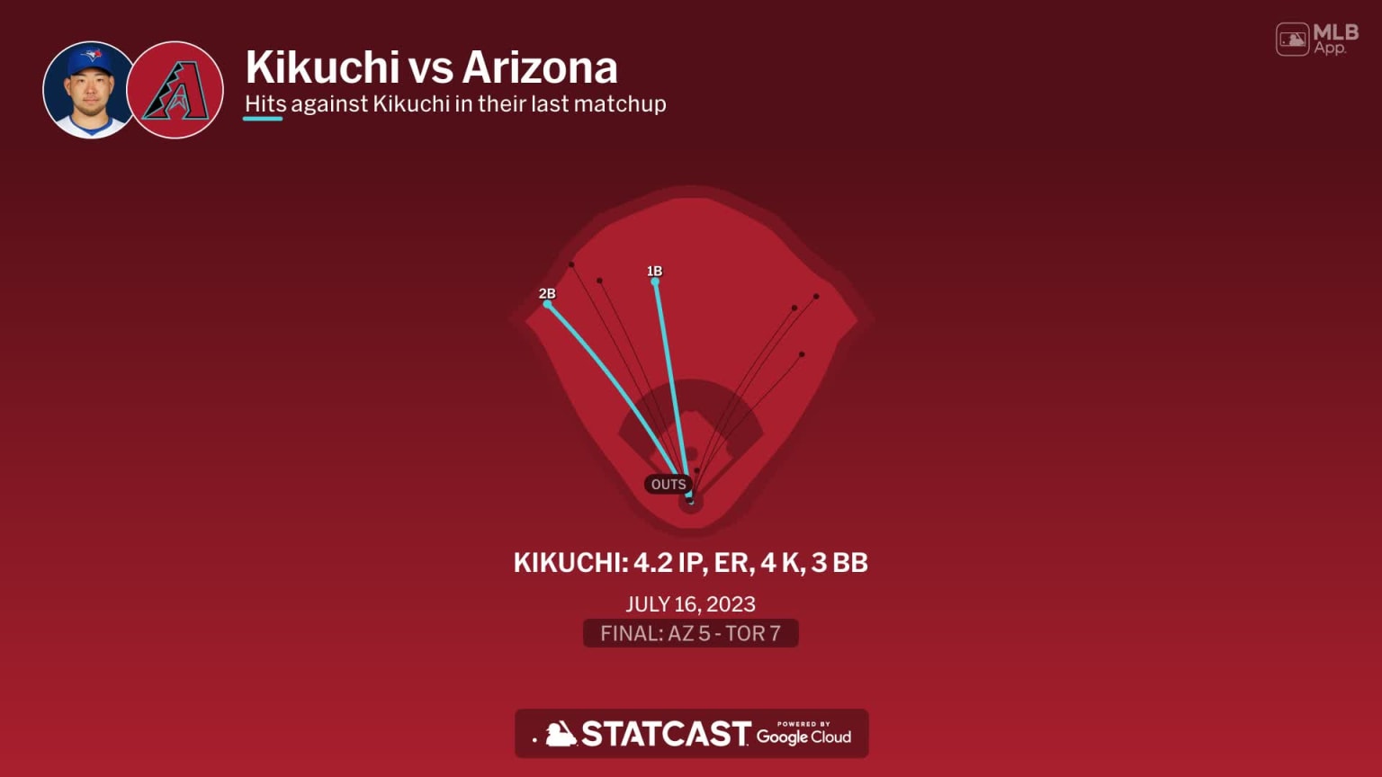Yusei Kikuchi against the Diamondbacks | 07/14/2024 | Toronto Blue Jays
