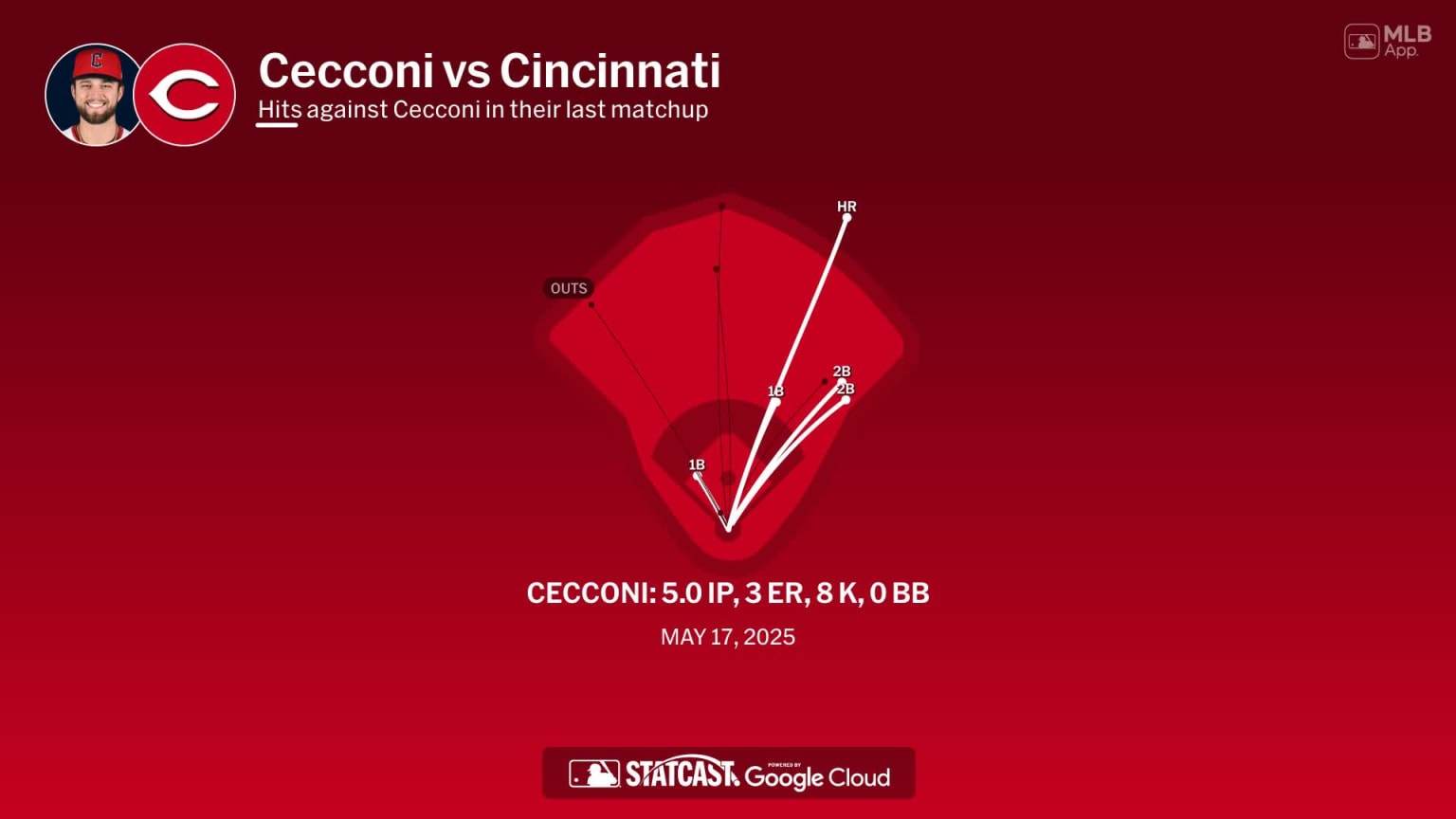 Slade Cecconi against the Reds | 06/10/2025 | Cleveland Guardians