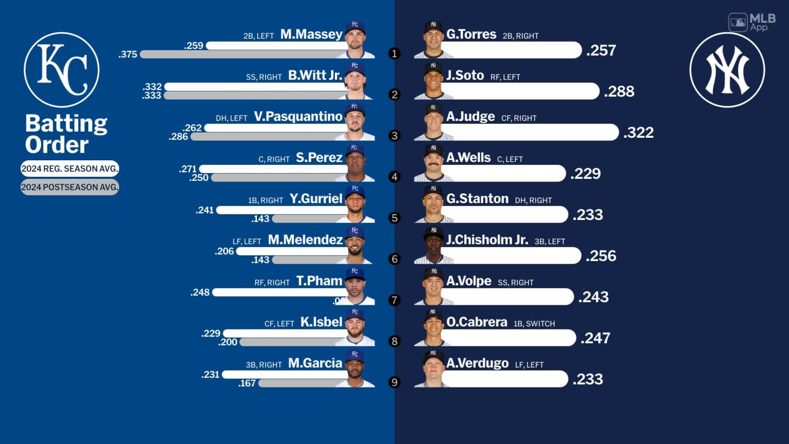Starting lineups for Royals at Yankees - October 5, 2024 | 10/05/2024 ...