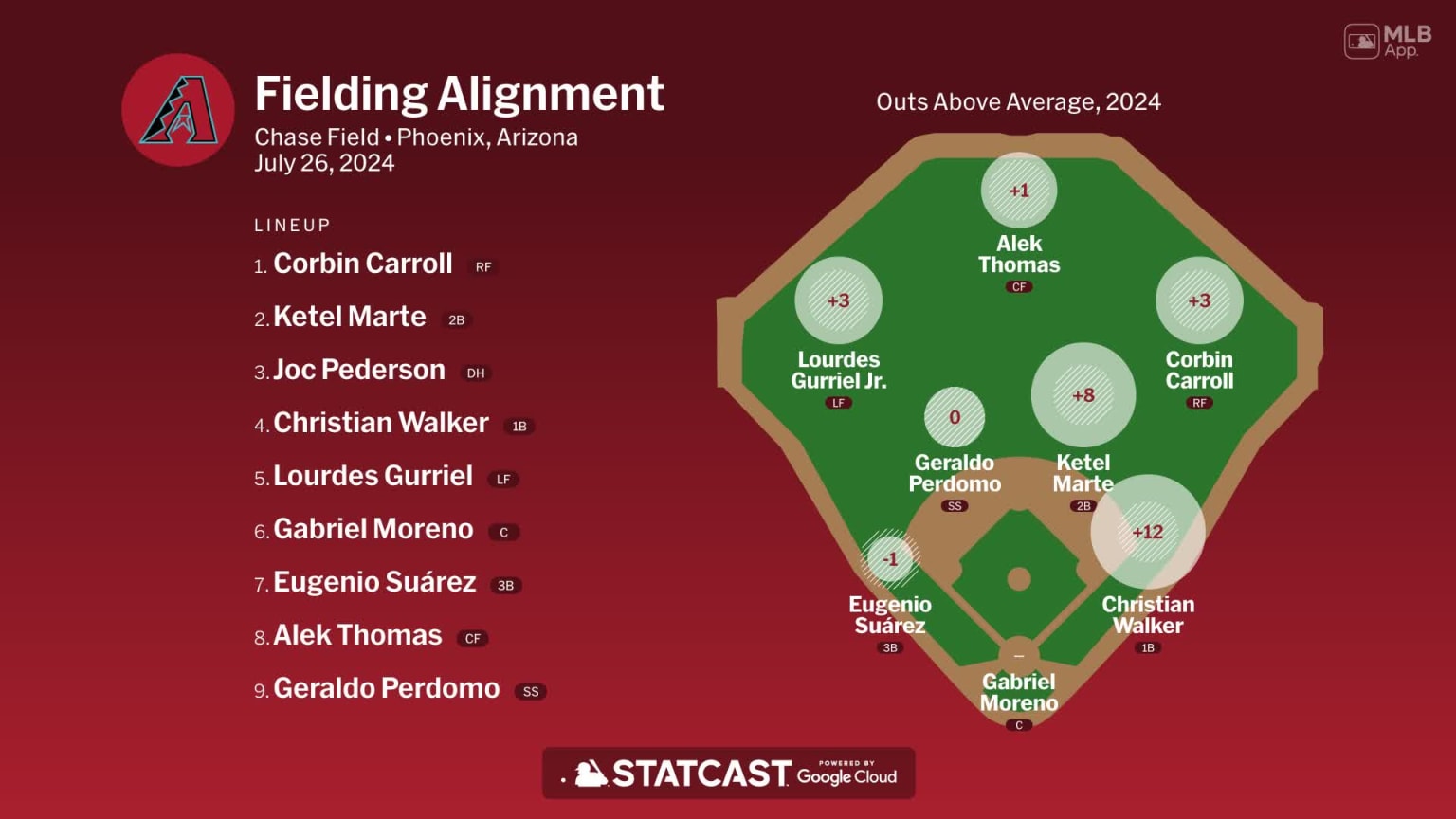 Fielding alignment for Arizona, July 26 vs Pirates | 07/26/2024 ...