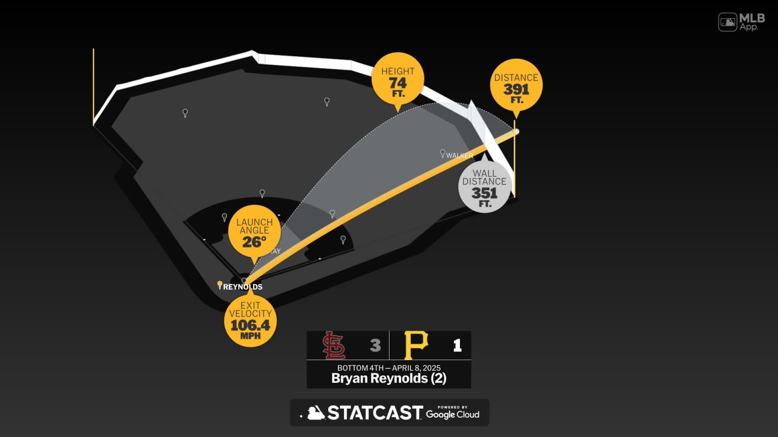 Measuring the stats on Bryan Reynolds' home run | 04/08/2025 ...