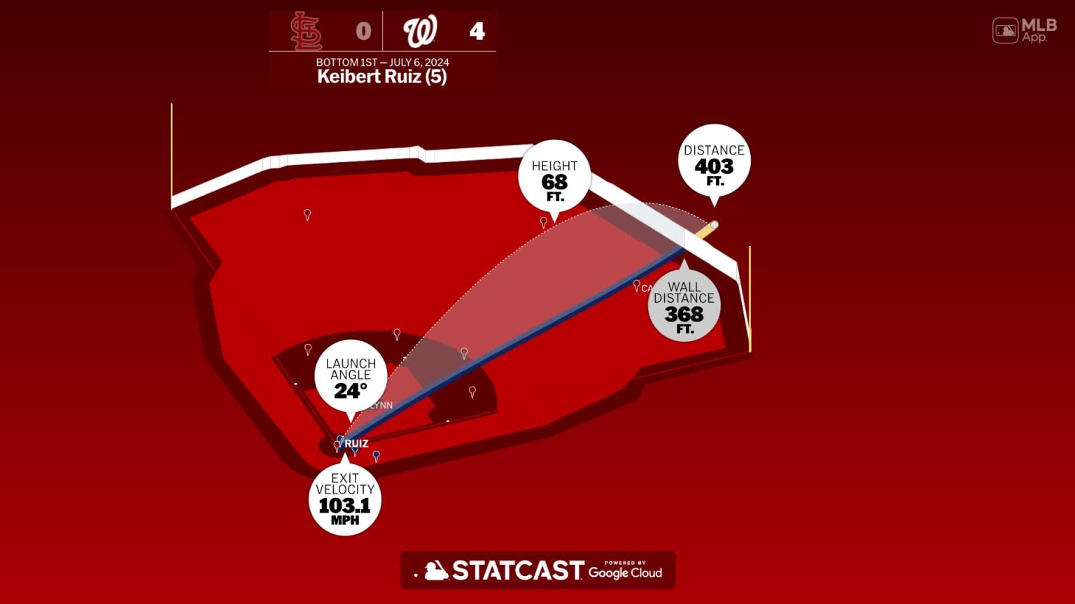 Measuring the stats on Keibert Ruiz's home run | 07/06/2024 ...