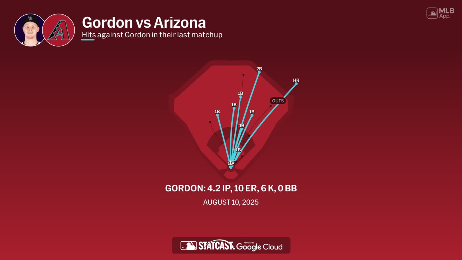 Tanner Gordon against the Diamondbacks | 08/15/2025 | Colorado Rockies