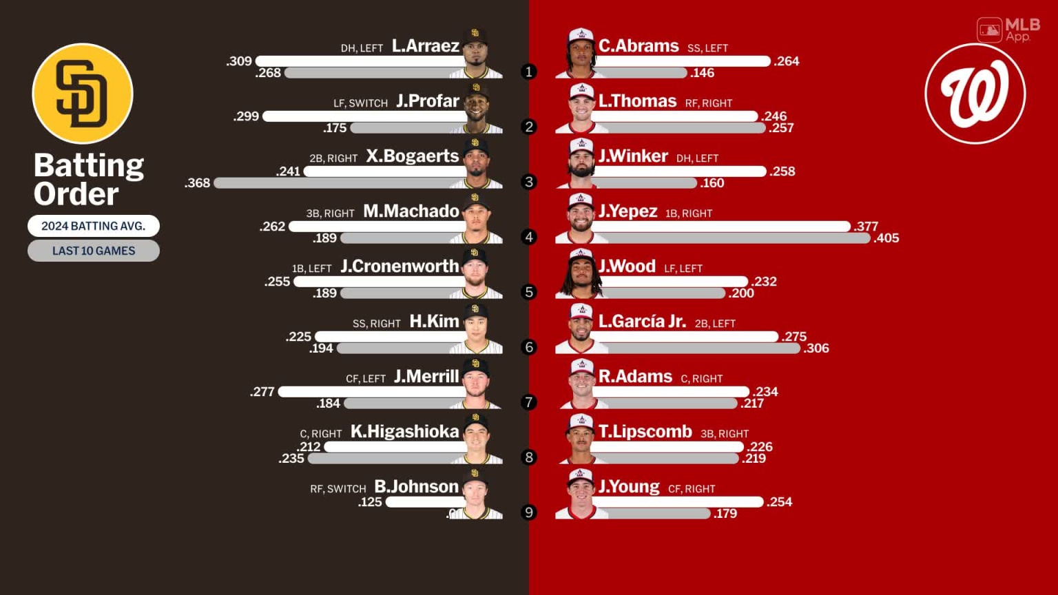 Starting lineups for Padres at Nationals - July 24, 2024 | 07/24/2024 ...