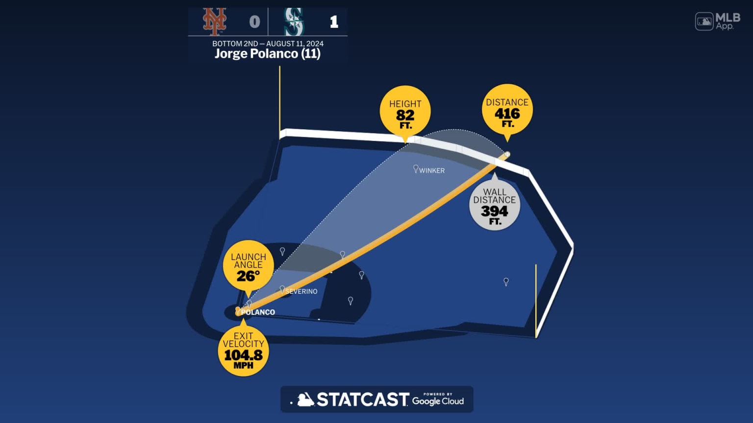 Measuring Jorge Polanco's homer | 08/11/2024 | Seattle Mariners