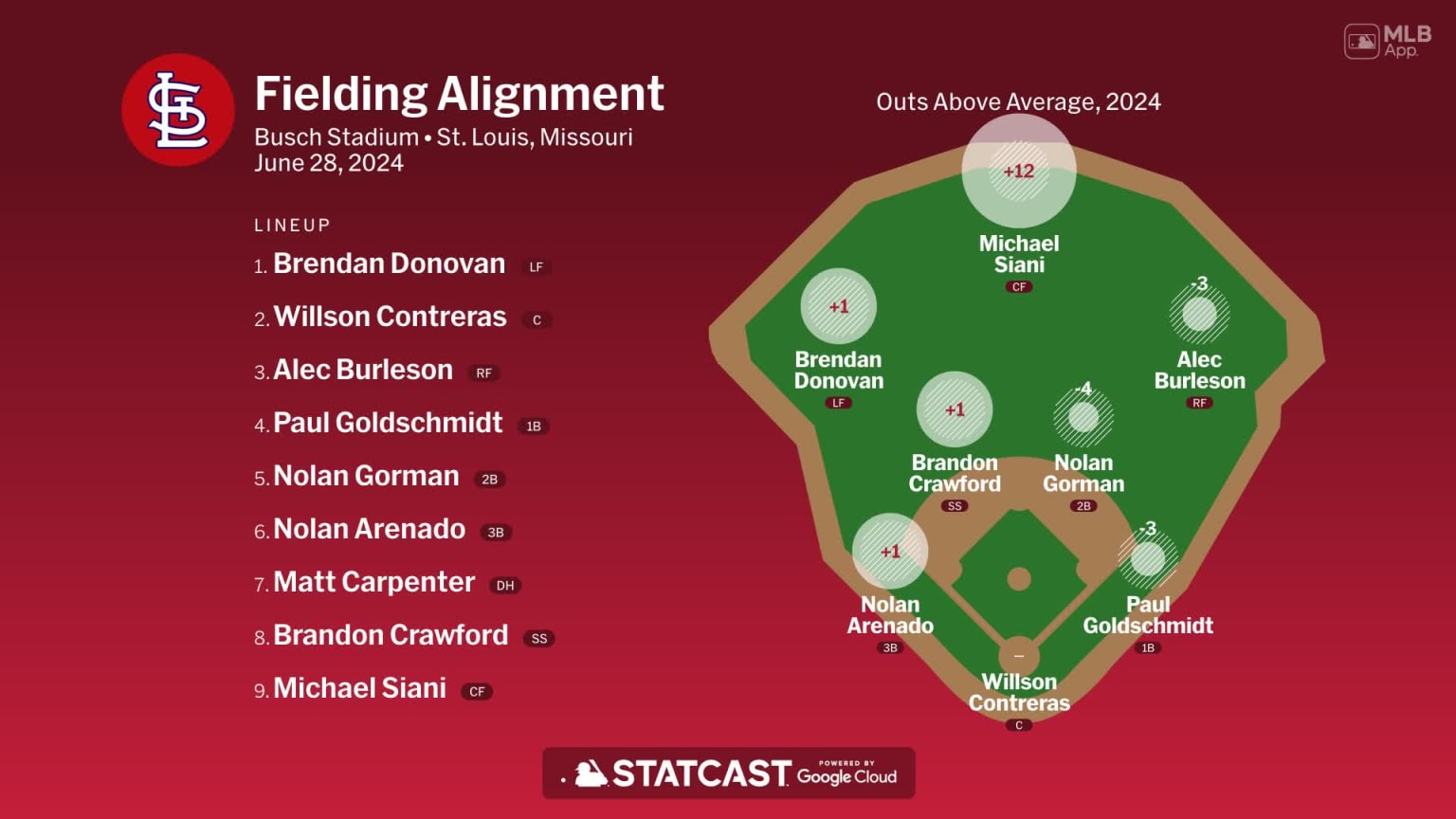 Fielding alignment for St. Louis, June 28 vs Reds | 06/28/2024 | St ...
