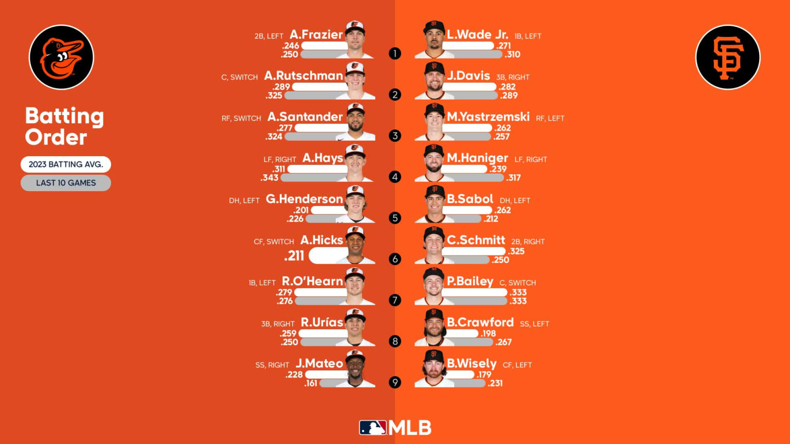 Starting lineups for Orioles at Giants - June 2, 2023 | 06/02/2023 ...
