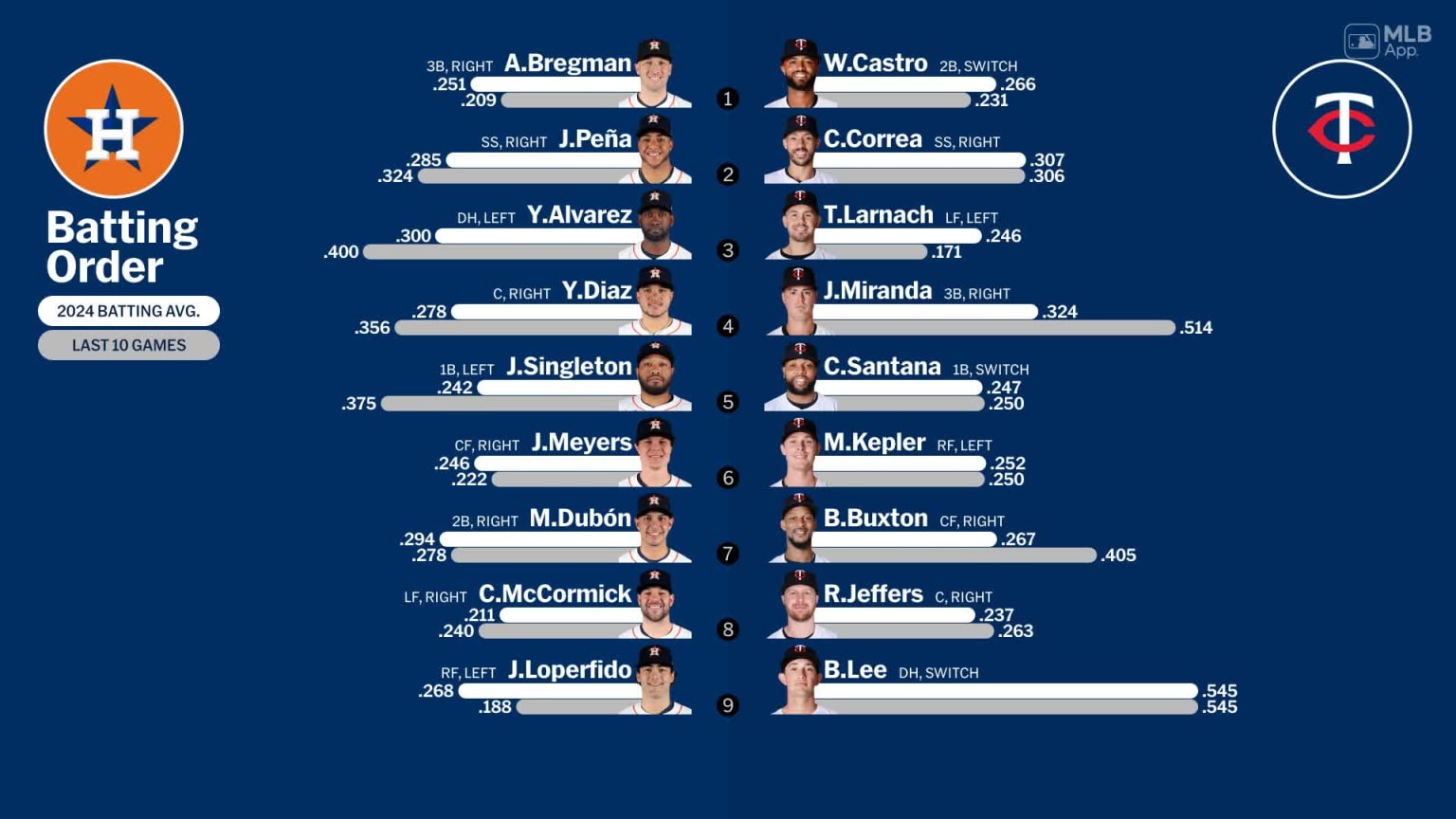 Starting lineups for Astros at Twins - July 6, 2024 | 07/06/2024 | MLB.com