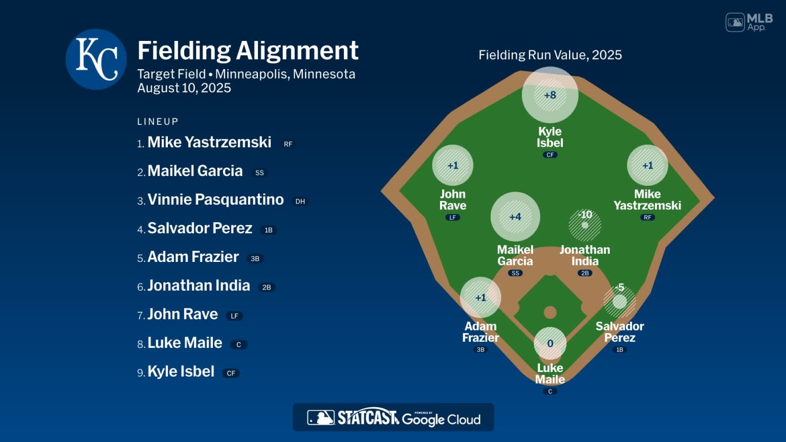 Fielding alignment for Kansas City, August 10 vs Twins | 08/10/2025 | MLB.com