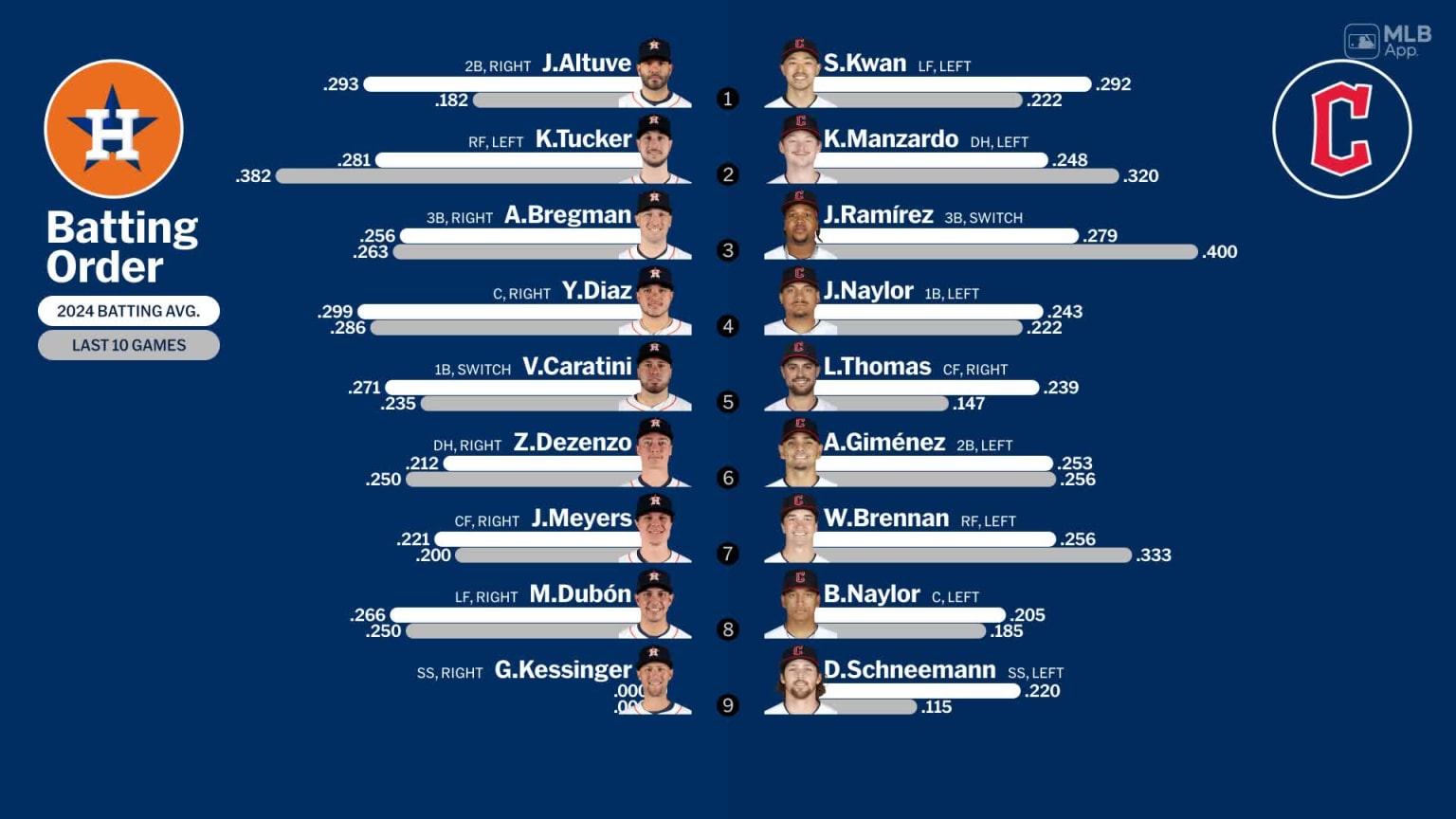 Starting lineups for Astros at Guardians - September 27, 2024 | 09/27 ...