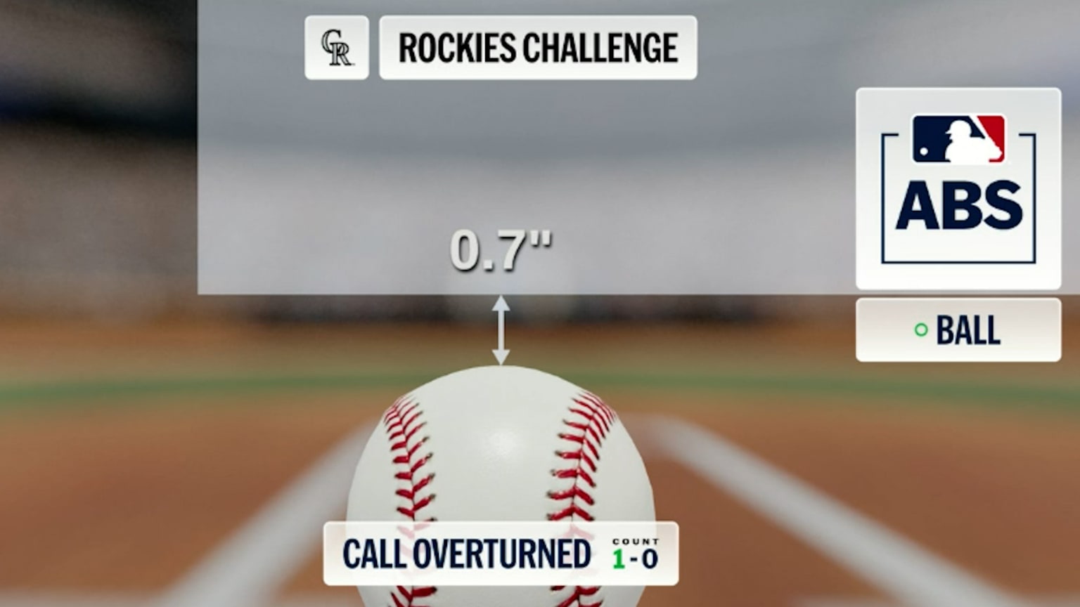 Strike 1 is overturned after ABS challenge | 07/01/2026 | MLB.com