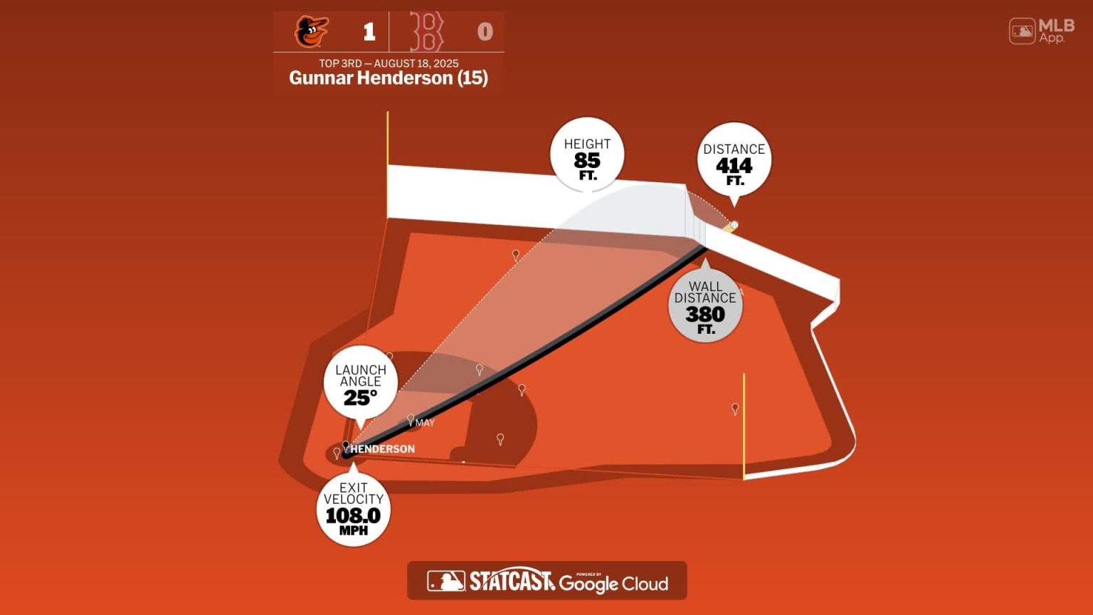 Breaking down Gunnar Henderson's home run | 08/18/2025 | Baltimore Orioles