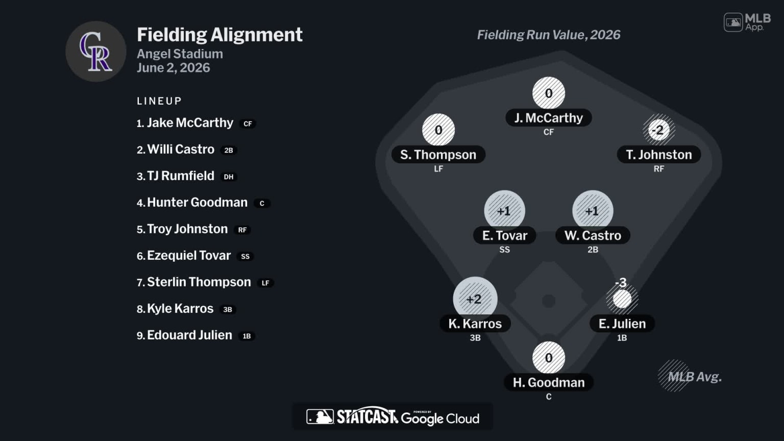 Fielding alignment for Colorado, June 2 vs Angels | 06/02/2026 | MLB.com