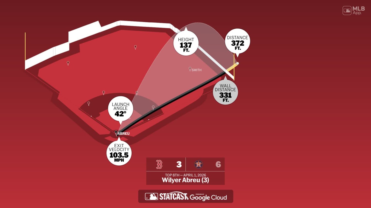 Measuring the stats on Wilyer Abreu's home run | 04/01/2026 | Boston ...