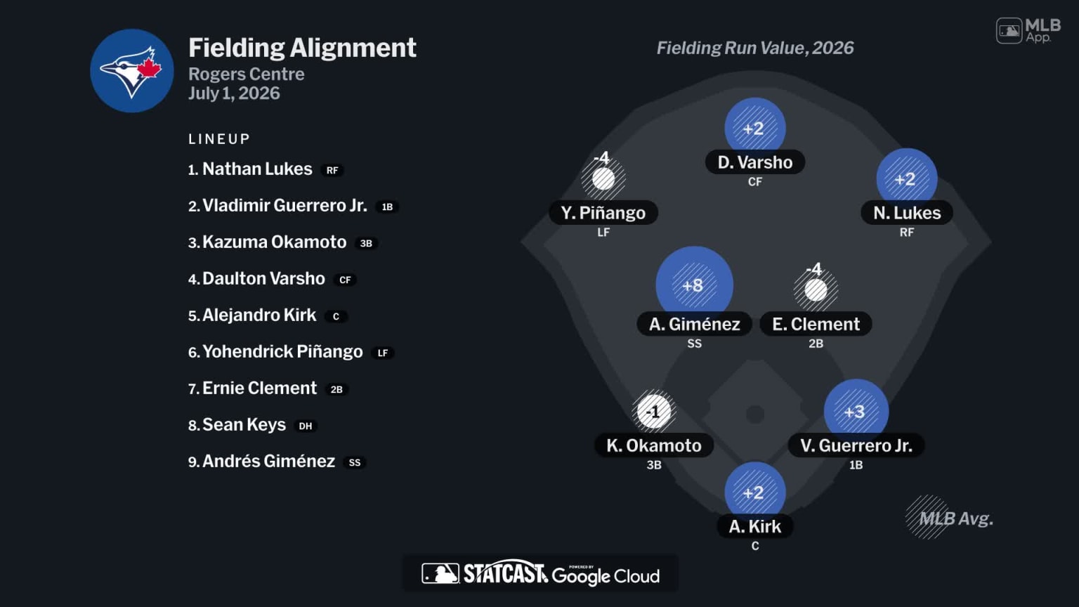 Fielding alignment for Toronto, July 1 vs Mets | 07/01/2026 | MLB.com