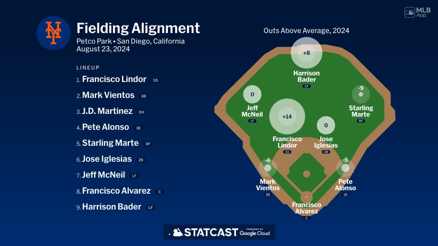 Fielding alignment for New York, August 23 vs Padres | 08/23/2024 | MLB.com