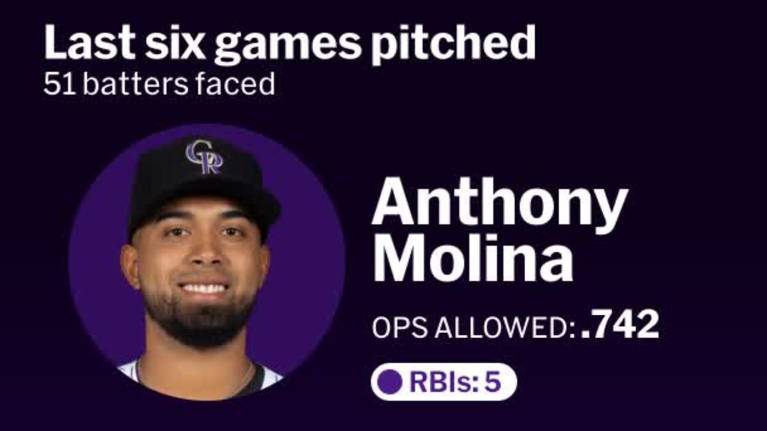 Anthony Molina: Last 100 batters faced - TAP | 08/08/2024 | MLB.com
