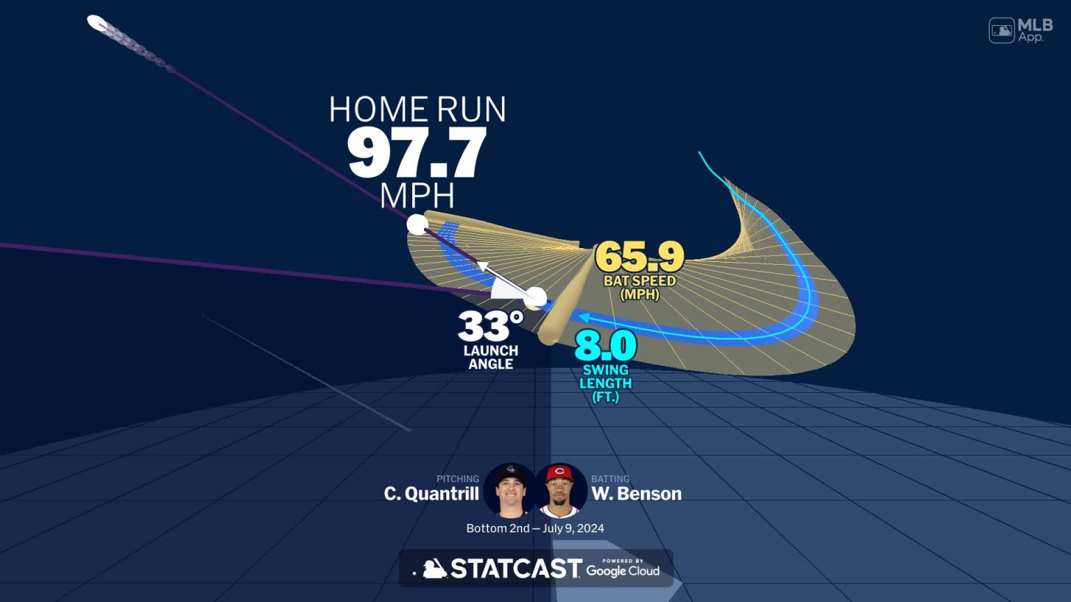 Will Benson's home run through bat tracking data | 07/09/2024 ...