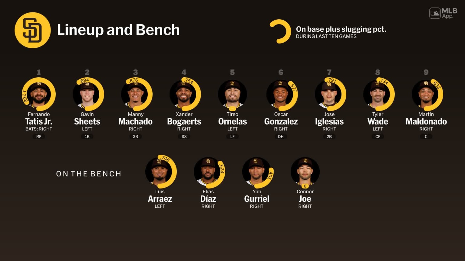 Bench availability for San Diego, April 21 vs Tigers | 04/21/2025 | MLB.com
