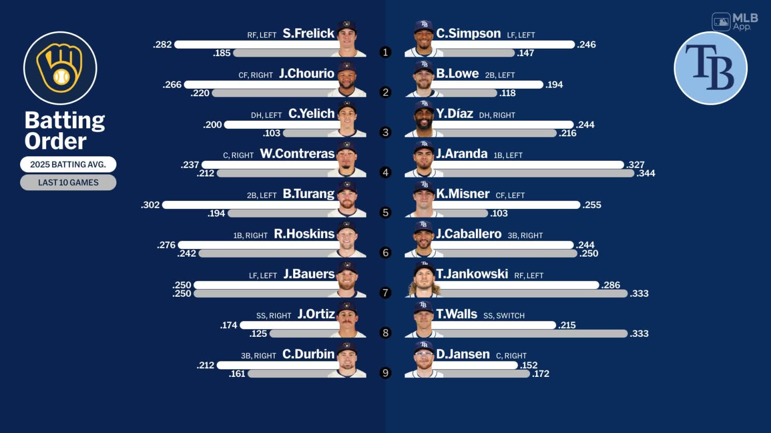 Starting lineups for Brewers at Rays - May 11, 2025 | 05/11/2025 ...