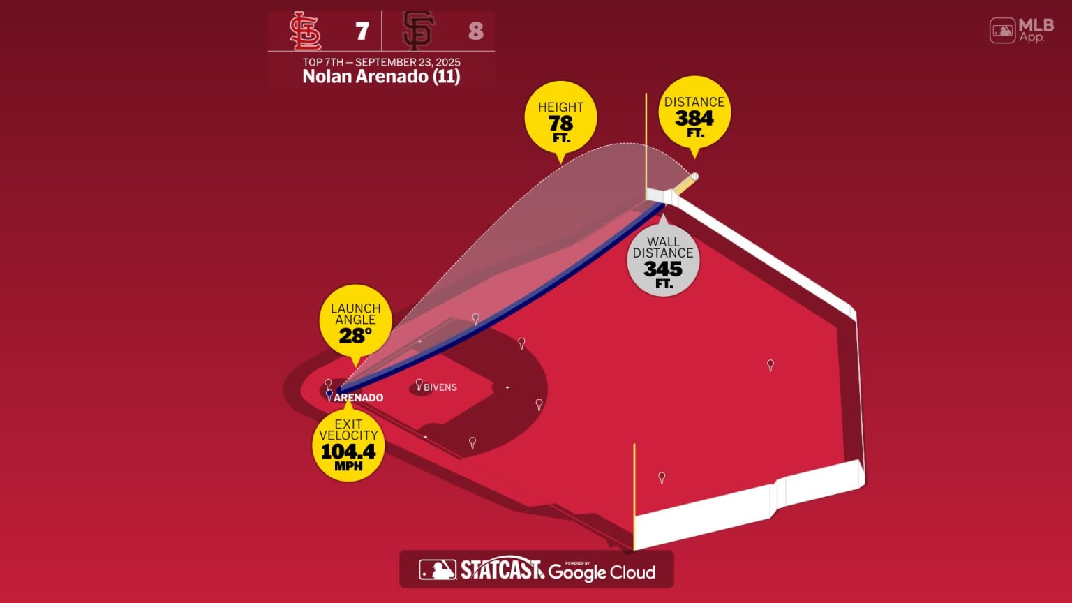 Measuring Nolan Arenado's homer | 09/23/2025 | St. Louis Cardinals