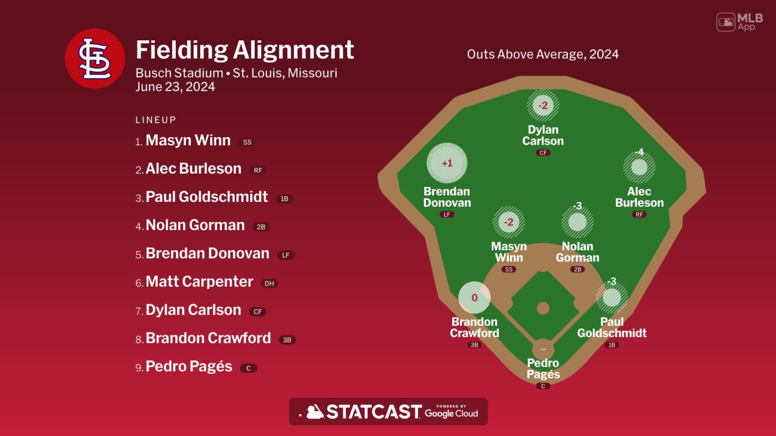 Fielding alignment for St. Louis, June 23 vs Giants | 06/23/2024 | St ...