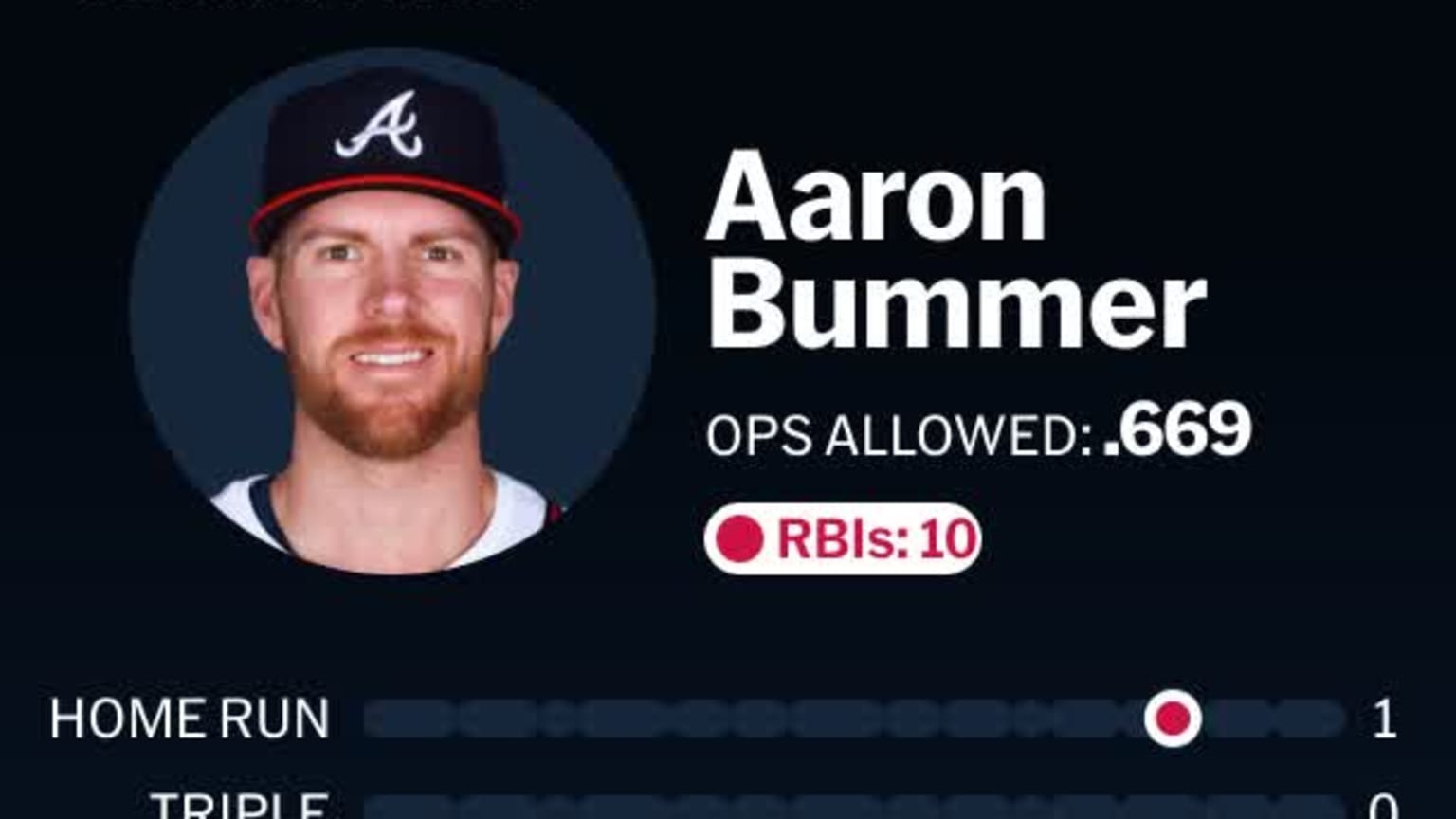 Aaron Bummer: Last 100 batters faced - TAP | 08/06/2024 | MLB.com