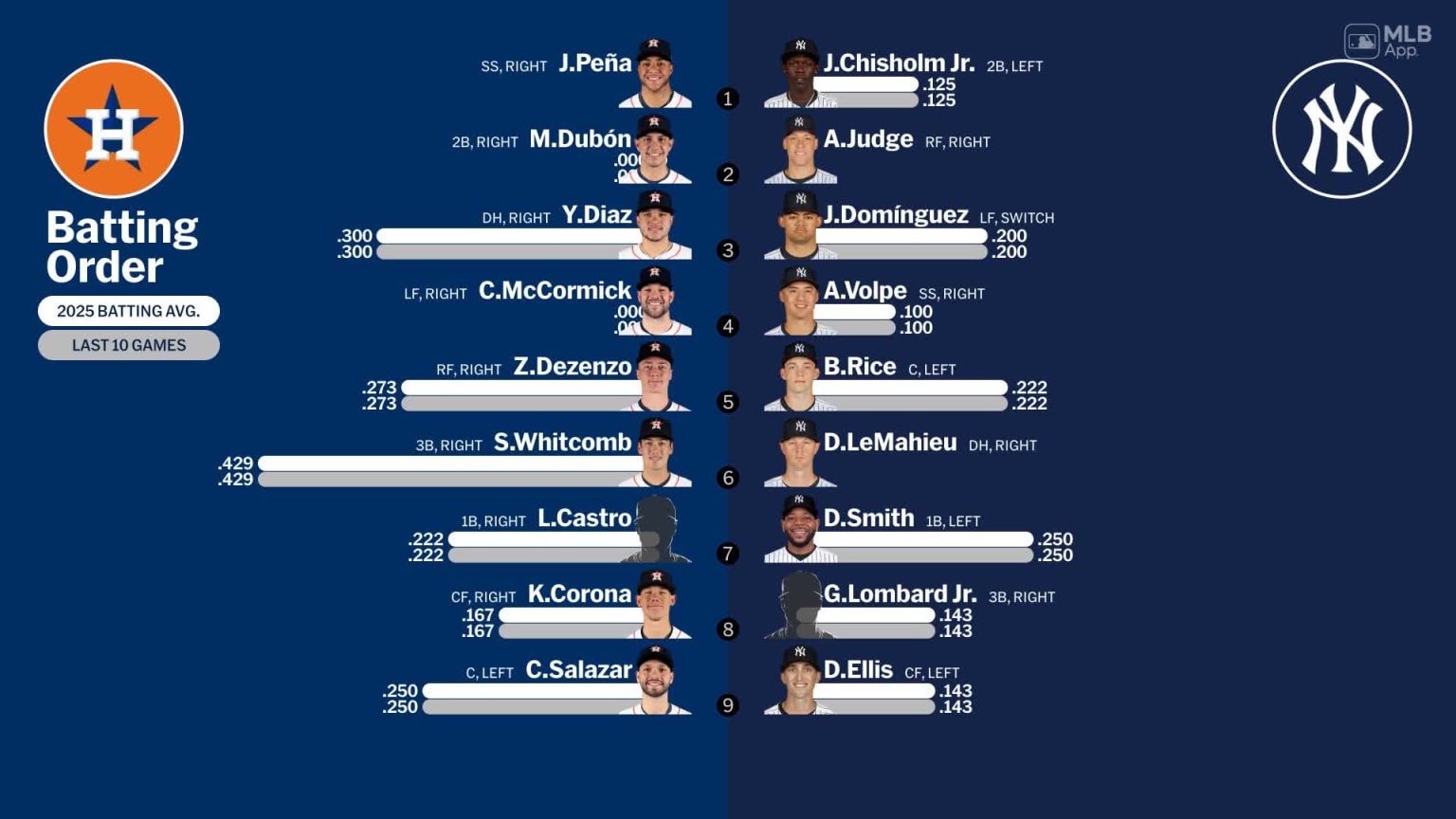 Starting lineups for Astros at Yankees - March 1, 2025 | 03/01/2025 ...