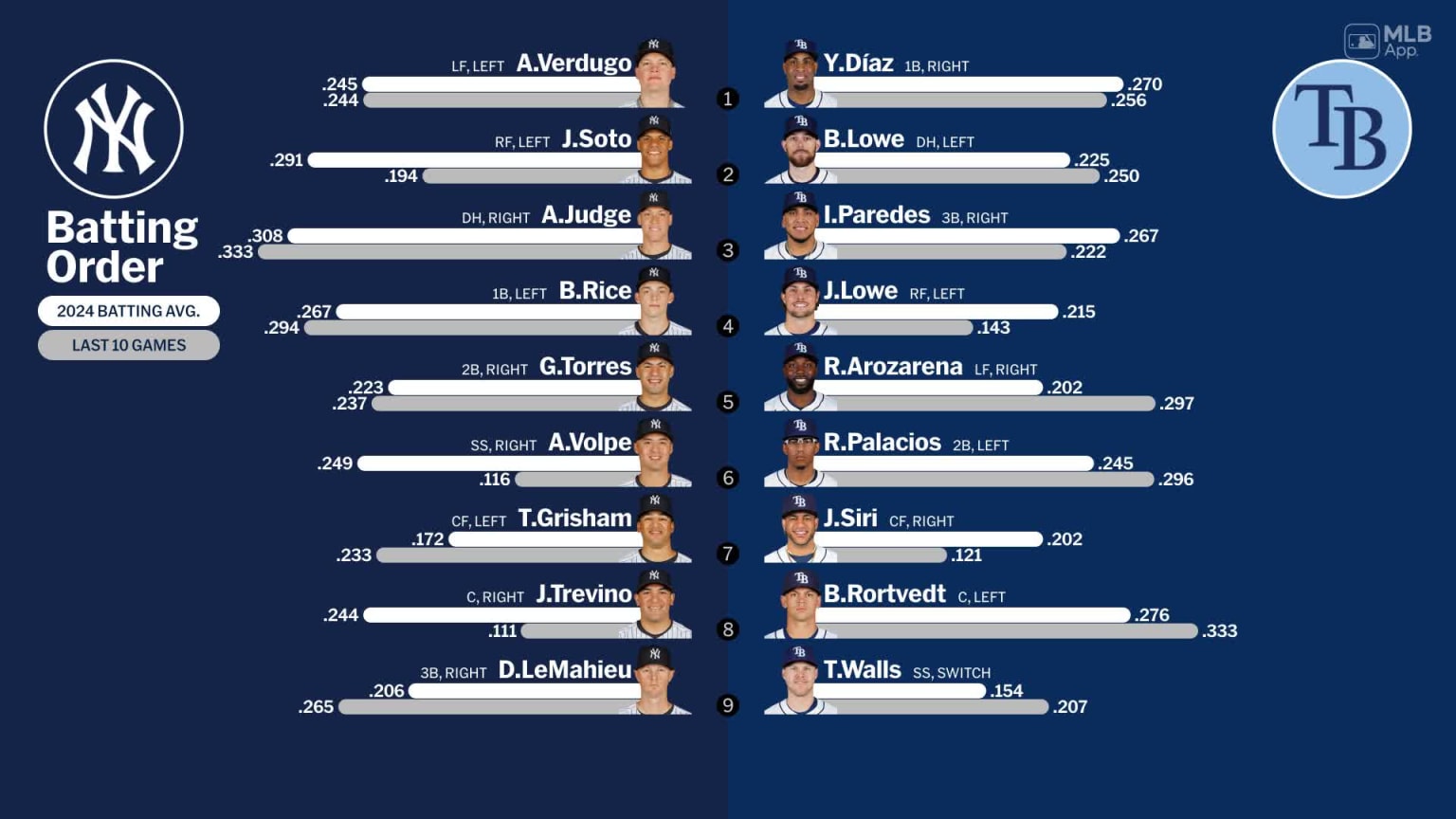 Starting lineups for Yankees at Rays - July 10, 2024 | 07/10/2024 | New ...