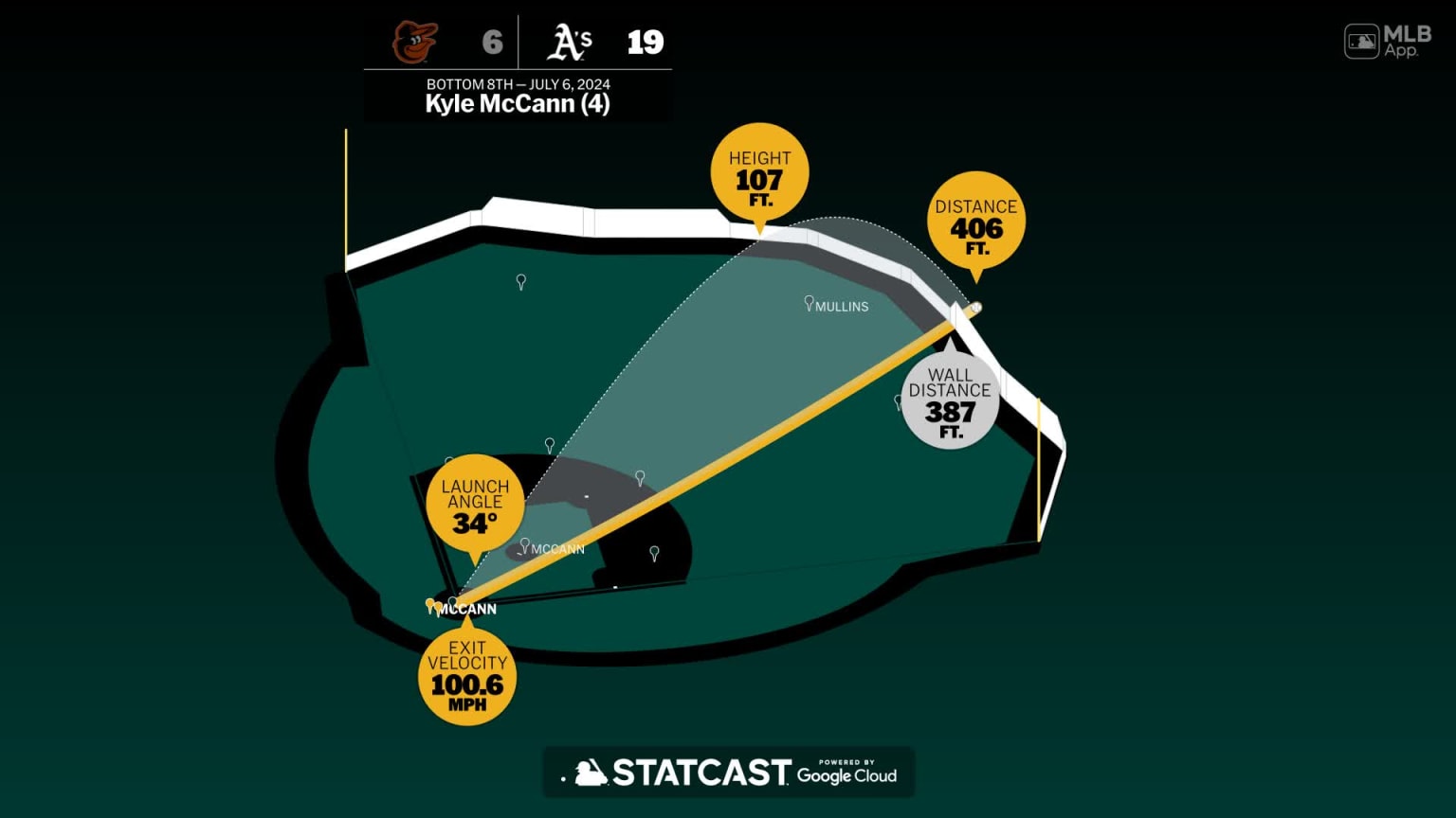 The distance behind Kyle McCann's home run | 07/06/2024 | Athletics