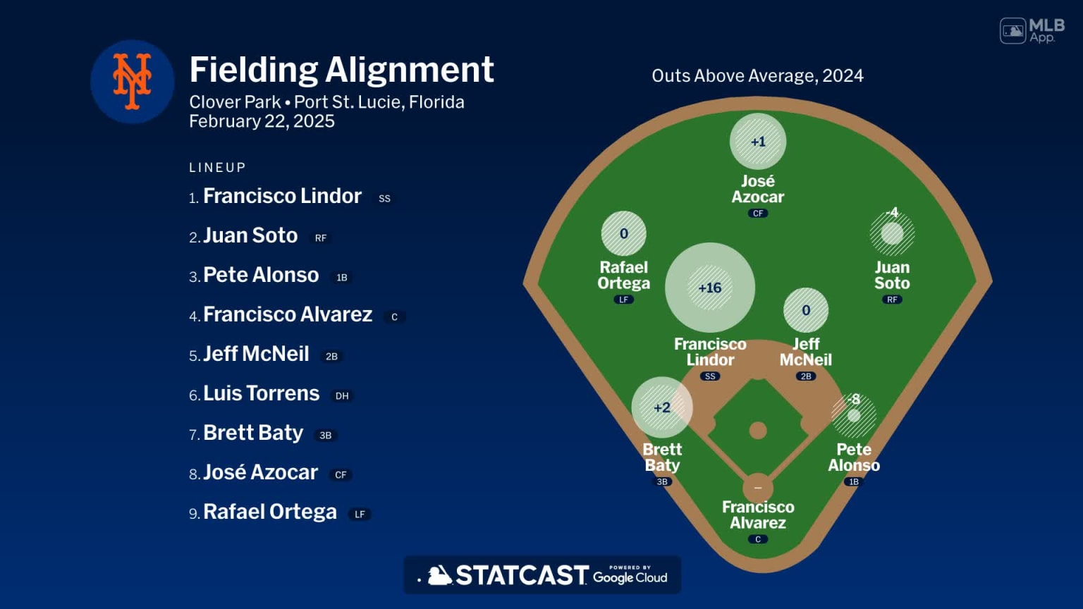 Fielding alignment for New York, February 22 vs Astros | 02/22/2025 ...
