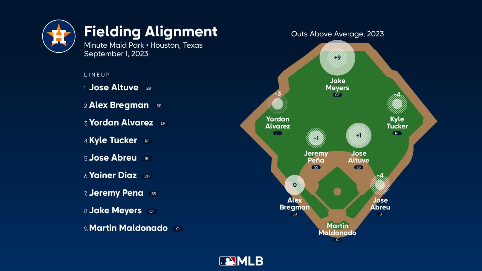 Fielding alignment for Houston, September 1 vs Yankees | 09/01/2023 ...