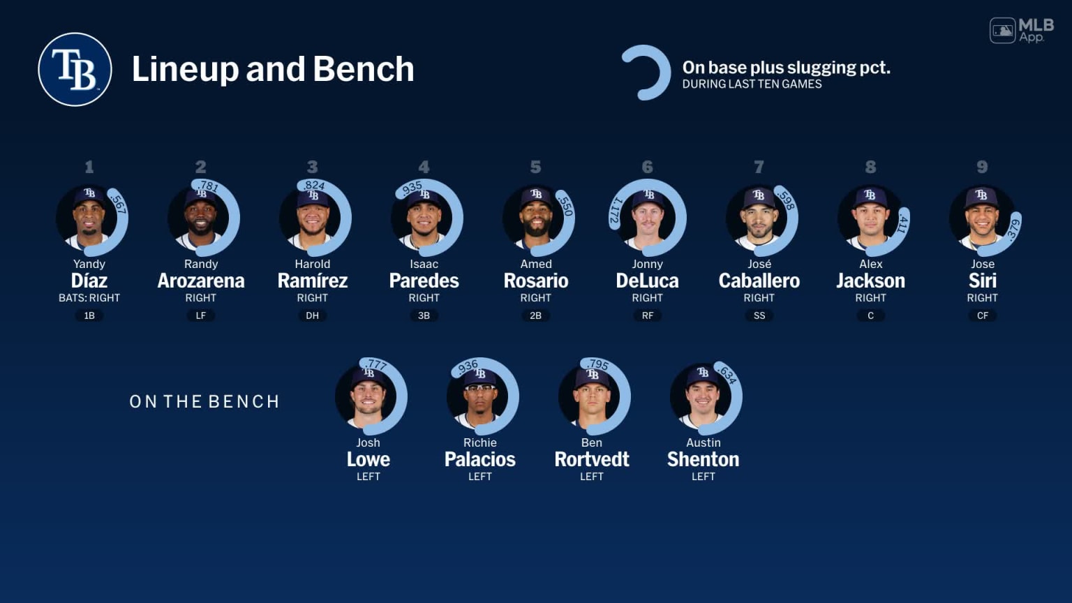 Bench availability for Tampa Bay, May 8 vs White Sox | 05/08/2024 | MLB.com