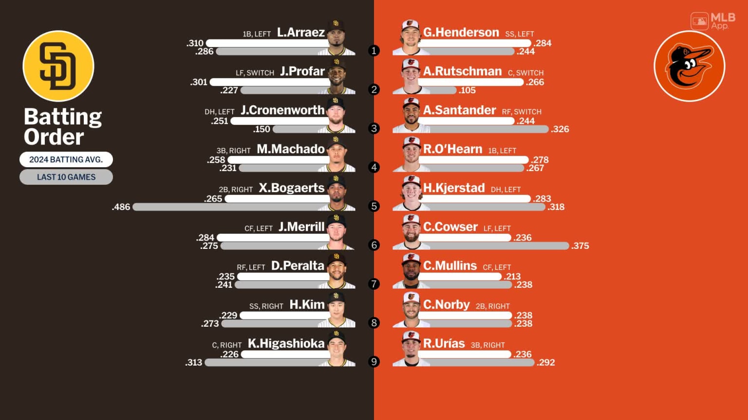 Starting lineups for Padres at Orioles - July 27, 2024 | 07/27/2024 ...