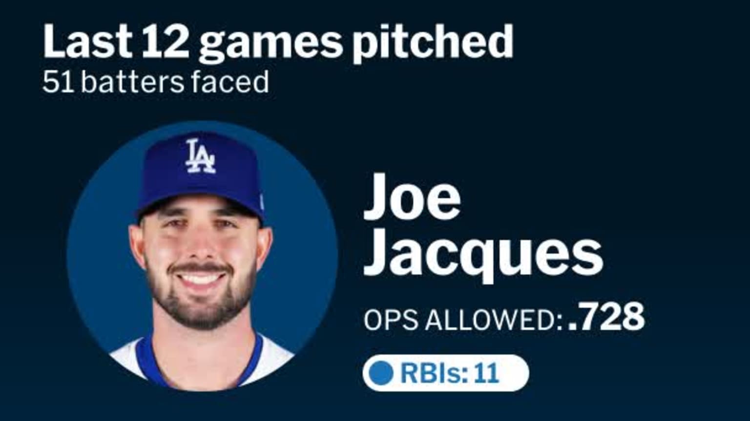 Joe Jacques: Last 100 batters faced - TAP | 02/21/2025 | MLB.com