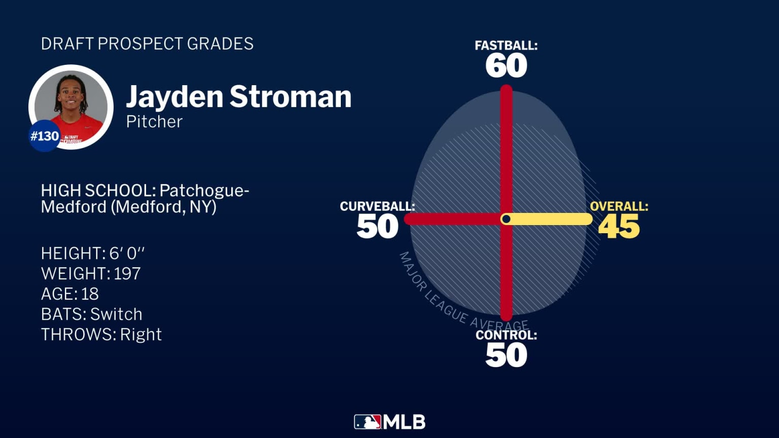 Jayden Stroman 2025 Draft Grades | 07/11/2025 | MLB.com