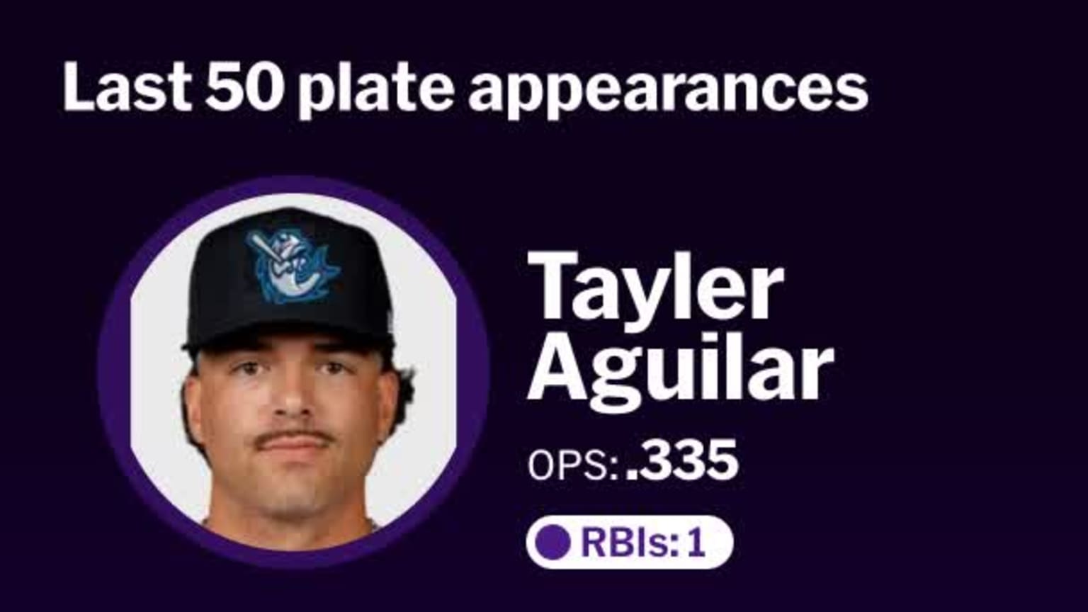 Tayler Aguilar: Last 50 plate appearances - TAP | 03/23/2025 | MLB.com