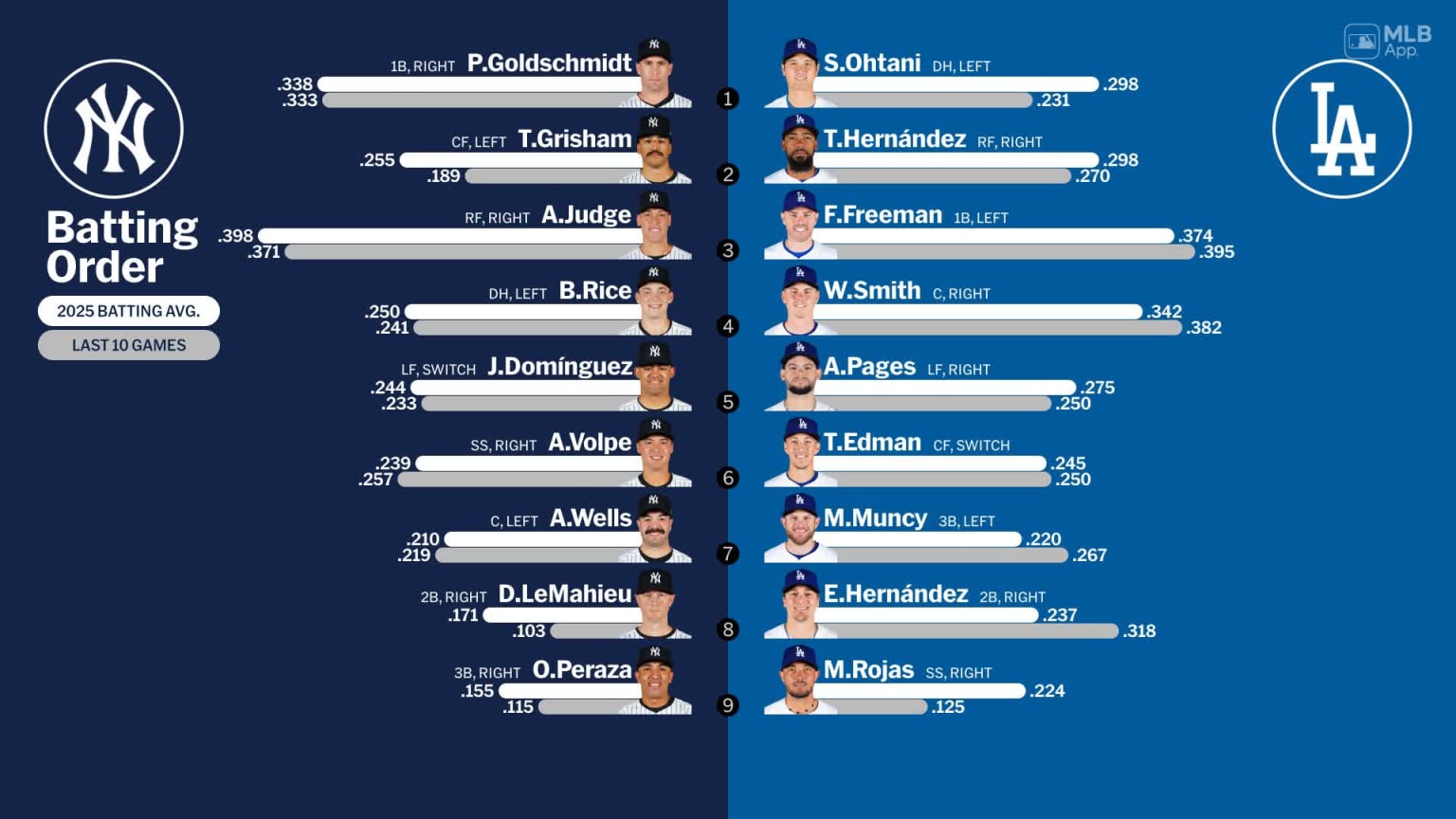 Starting lineups for Yankees at Dodgers - June 1, 2025 | 06/01/2025 ...
