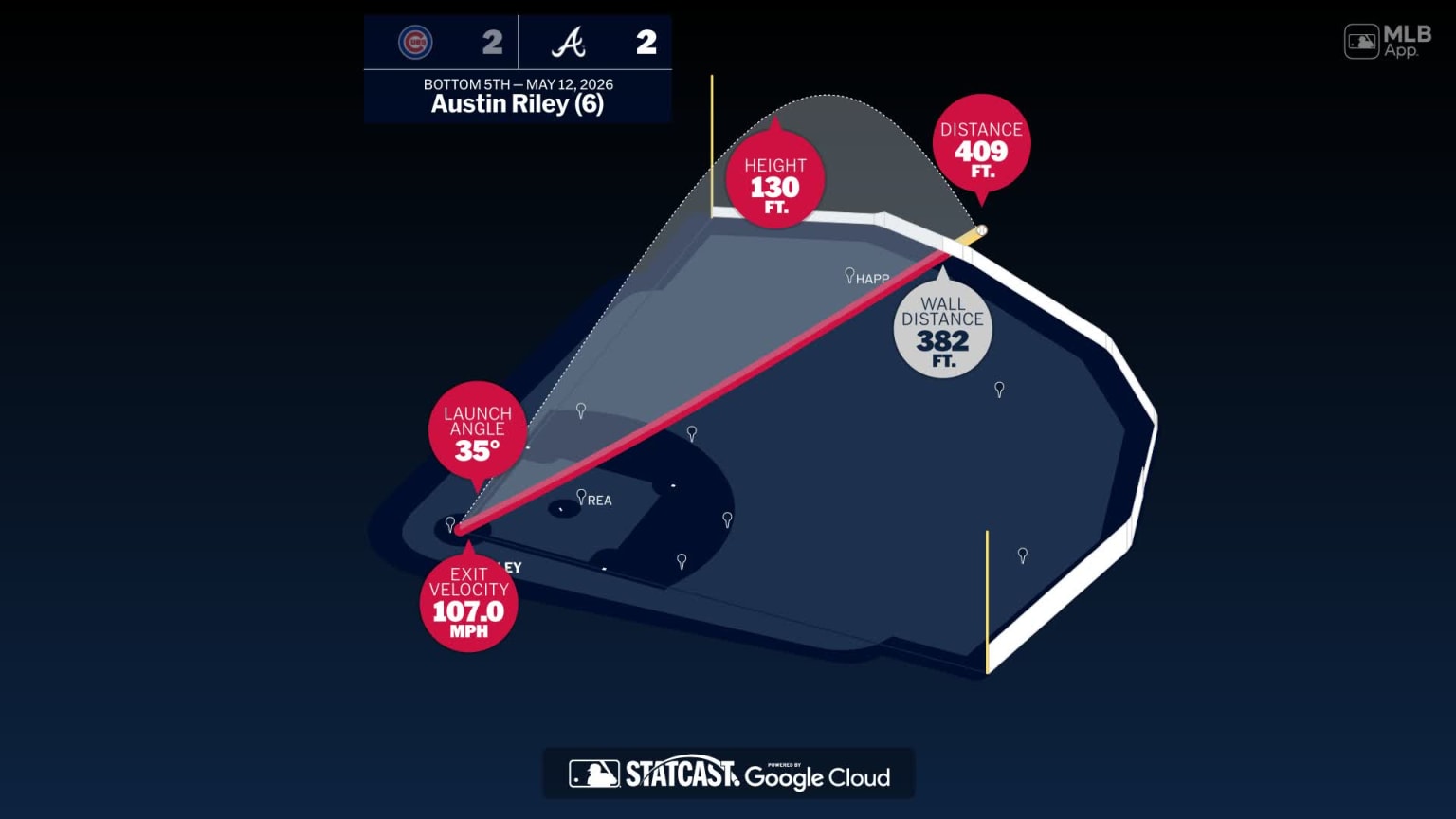 The distance behind Austin Riley's home run | 05/12/2026 | Atlanta Braves