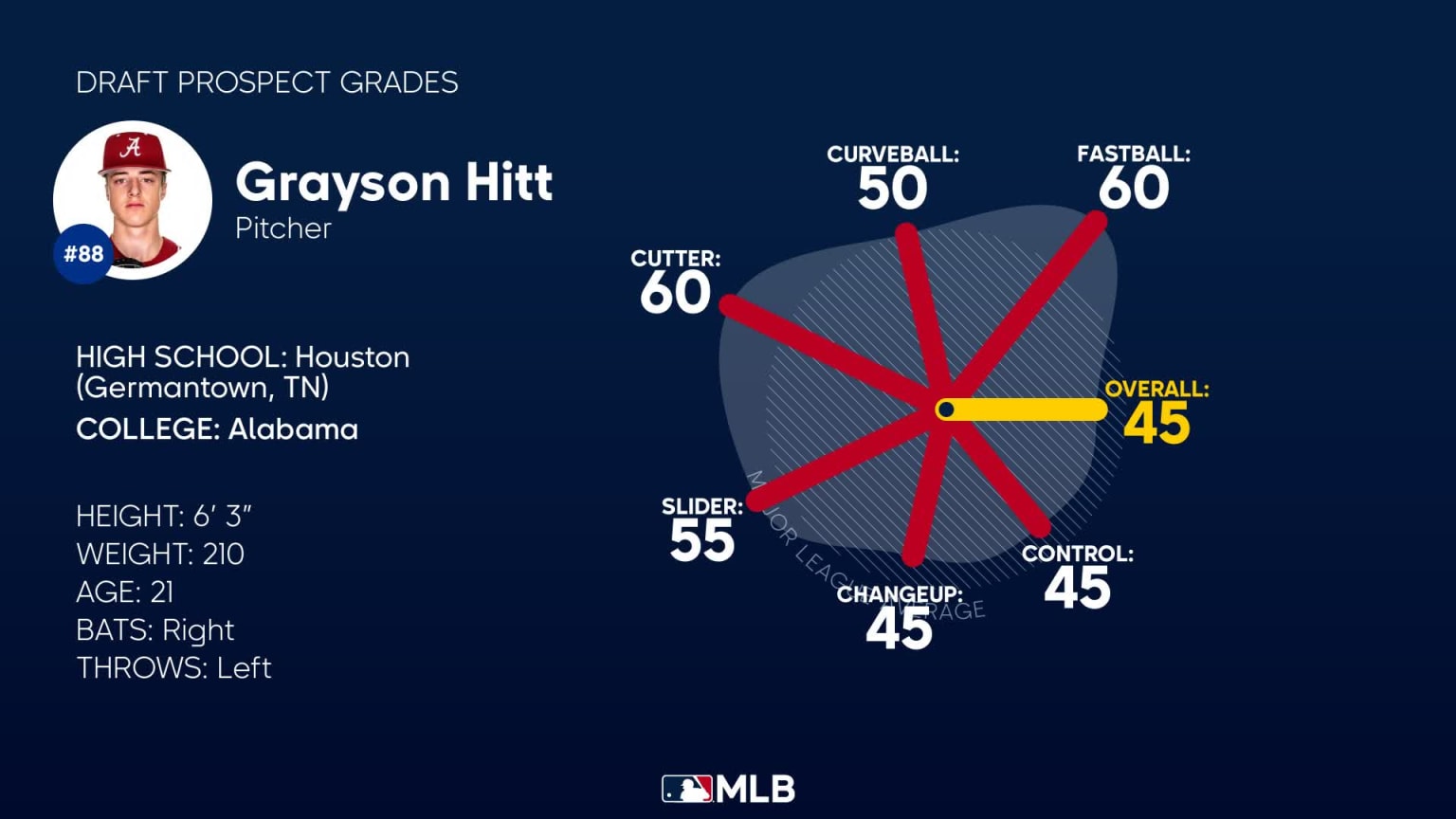 Grayson Hitt 2023 Draft Grades | 06/21/2023 | MLB.com