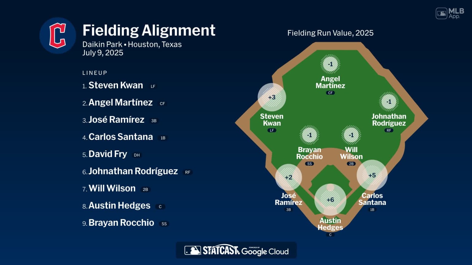Fielding alignment for Cleveland, July 9 vs Astros | 07/09/2025 | MLB.com
