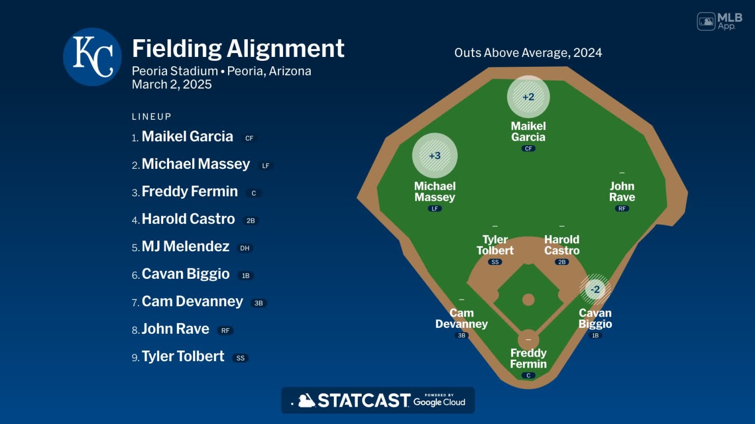 Fielding alignment for Kansas City, March 2 vs Padres | 03/02/2025 | MLB.com